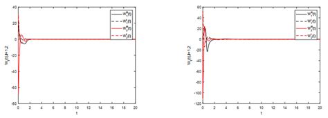 synchronization of inertial complex valued memristor based neural