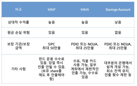 MMF vs MMA vs Savings Account 차이 현금을 어디에 둘까 코리얼티USA
