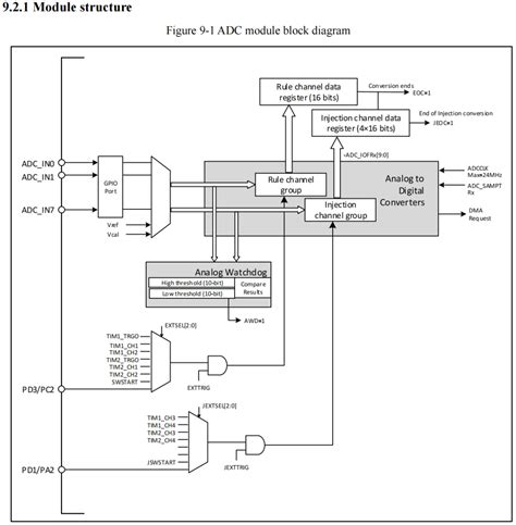 [ch32v003] Ep4 การใช้งาน Adc Maker Witawat