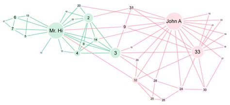 Zacharys Karate Club Information Visualization