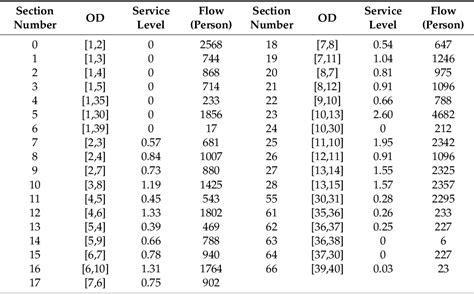 Table 1 From Analysis Of The Passenger Flow Transfer Capacity Of A Bus Subway Transfer Hub In An