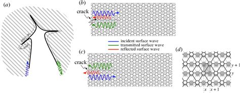 Figure 1 From Surface Wave Across Crack Tip In A Lattice Model Semantic Scholar