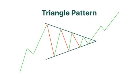 How To Trade Triangle Chart Patterns Fx Signals Gold Signals