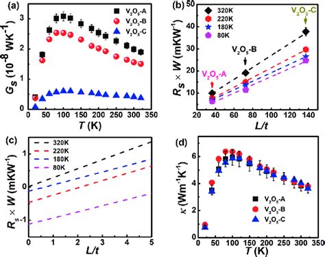 Thermal Conduction Measurements A Measured Thermal Conductance Of