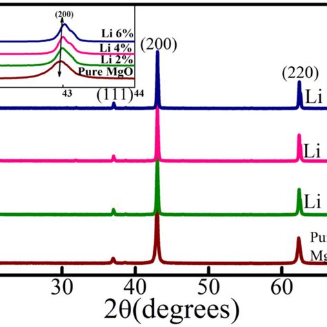 Xrd Pattern Of Li 2 4 And 6 Doped Mgo Nanostructures Inset Curve Download Scientific