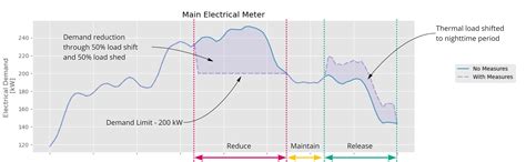 why is demand flexibility essential edo