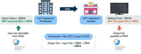 Singapore Gst Registration A Pratical Guide 2025