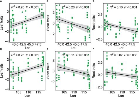 Frontiers Temperature Explains Intraspecific Functional Trait