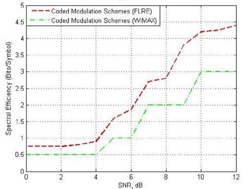 Comparison Between Flre And Wimax Spectral Efficiencies For Coded Download Scientific Diagram