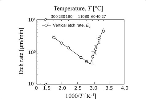 Etch Rate Was High At Room Temperature Rt And Decreased With T At T