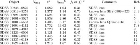 Lensed Quasars From The Sdss Dr3 Statistical Sample Download Table