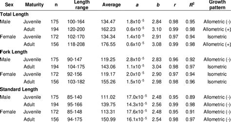 Summary Of The Length Weight Relationships For The Different Sexes And Download Scientific