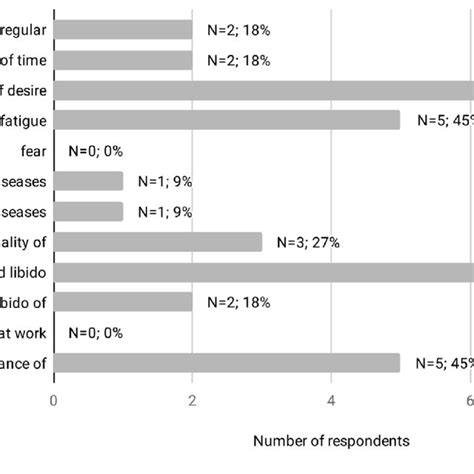 Frequency Of Intercourse During The Time Of Sexual Activity Of Download Scientific Diagram