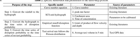 Table 2 From A Bayesian Updating Framework For Calibrating Hydrological
