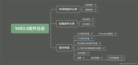 学习vue3 0组件部分总结 csdn博客