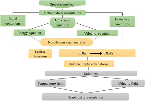 Flow Chart Of The Steps Wise Procedure Download Scientific Diagram