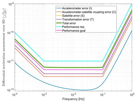 Nominal Non Gravitational Acceleration Measurement Performance Green