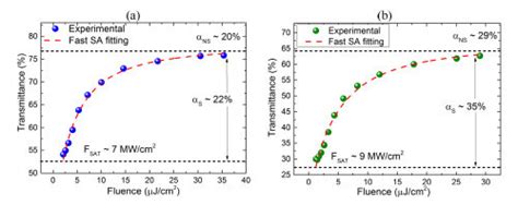 Output RF Spectrum Measured Around The Fundamental Cavity Repetition Download Scientific
