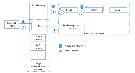 Microservices Securitymd Owasp Cheat Sheet Series