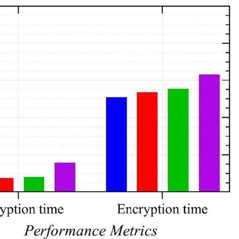 Analysis Of Encryption And Decryption Time Download Scientific Diagram