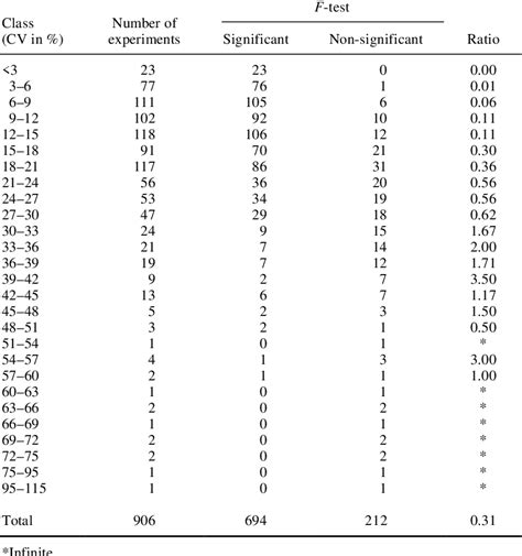 Coefficient De Variation Acceptable
