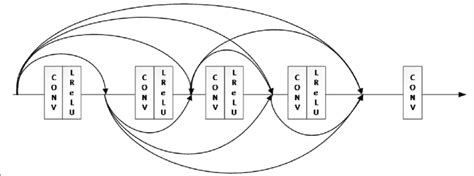 Structure Of The Dense Block Download Scientific Diagram