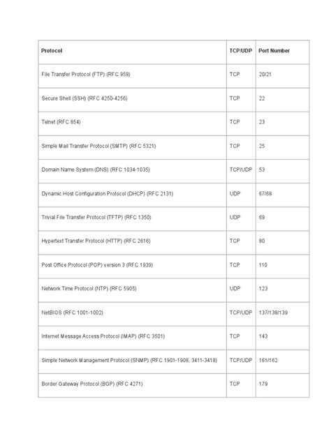 common protocols and ports pdf file transfer protocol port