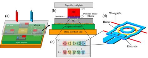 Imec 更新 硅基光电子与电子芯片三维集成的热设计优化 逍遥科技