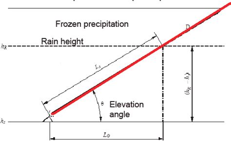 Concept Of Effective Path Length For Earth Space Links As Used In ITUR Download Scientific