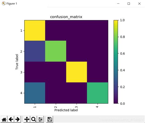 利用python画混淆矩阵 给定一个list画混淆矩阵 csdn博客