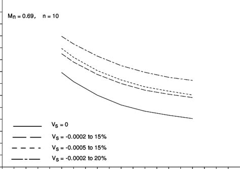 Effect Of Suction Velocity And Extent On Ts Transition Download Scientific Diagram