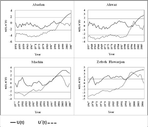 sequential values of the statistics forward trend u t solid line
