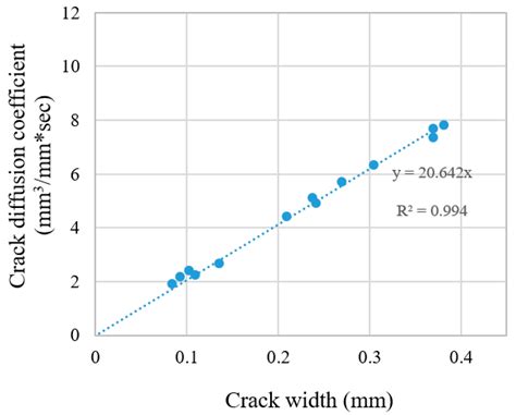 Crack Width Estimation Of Mortar Specimen Using Gas Diffusion Experiment