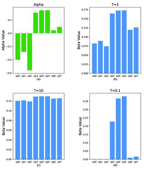 Comparison Of Beta Values Passed Through Softmax Function At Different