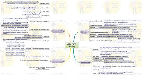 QA QC Arena Software Testing Mind Maps Login Form Testing