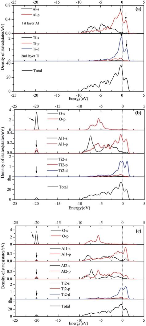 Partial Density Of State Pdos And Total Density Of State Tdos