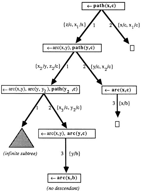 Sld Tree Contrary To General Resolution As Visualized In Gure 2 In