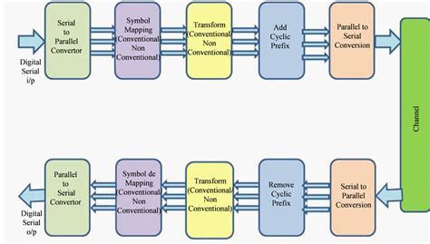 novel analytical approach of non conventional mapping scheme with