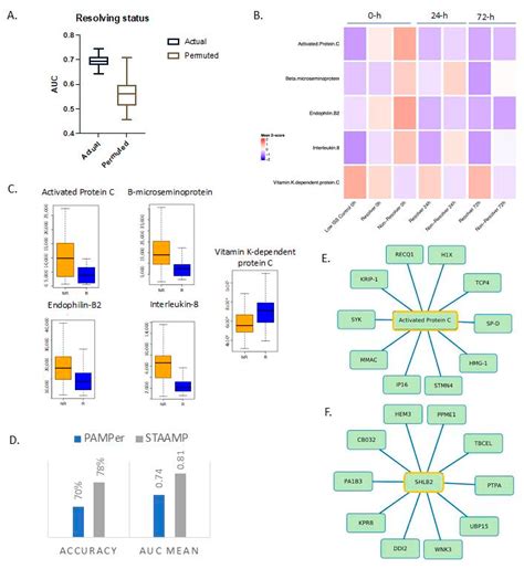 Multi Omic Admission Based Prognostic Biomarkers Identified By Machine Learning Algorithms