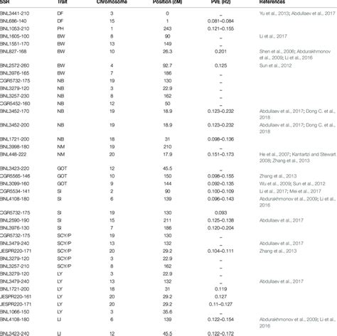 List Of Significant Marker Trait Associations Which Were Common To At Download Scientific