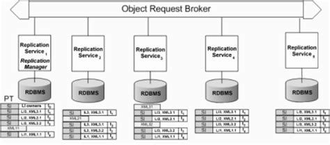 Comercial Transactions Replication Schema Download Scientific Diagram