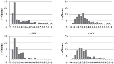 Density Of Farm Level Technical Efficiencies Tes With Respect To The Download Scientific