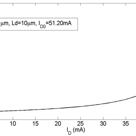 Drift Region On Resistance Versus Drain Current According To The Model