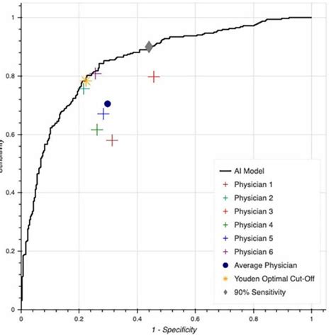 Receiver Operating Characteristic Curve And Physician Performance For