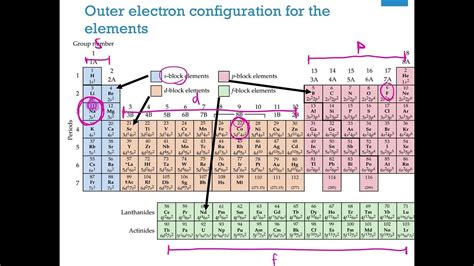 Chem 1 Electron Configuration Abbreviated 102824 Youtube