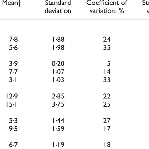 Results Of Dcp Measurements Dcp Penetration Index Dpi Mmblow