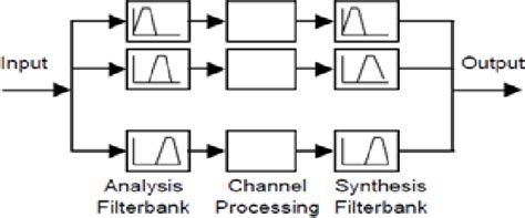Figure 1 From I Implementation Of Spectral Subtraction Noise Suppressor Using Dsp Processor