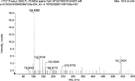 Electrospray Ionization Mass Spectrometrytandem Mass Spectra Of Mz