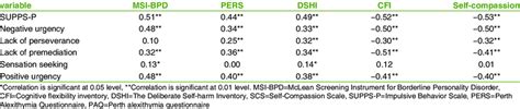 Convergent And Divergent Validity Of The Impulsive Behavior Scale Download Scientific Diagram