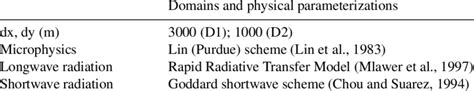 Configuration Of The Wrf Model Domains And Physical Parameterizations Download Table
